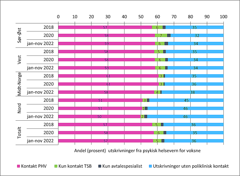 Innleggelser og forløp etter utskrivning for voksne (PHV) - pasientenes behandlingssted ...