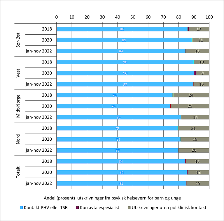 Psykisk helsevern for barn og unge – døgnbehandling og forløp etter utskrivning, behandlingssted ...