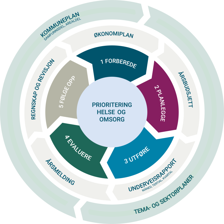 Kommunens ledelse - Helsedirektoratet